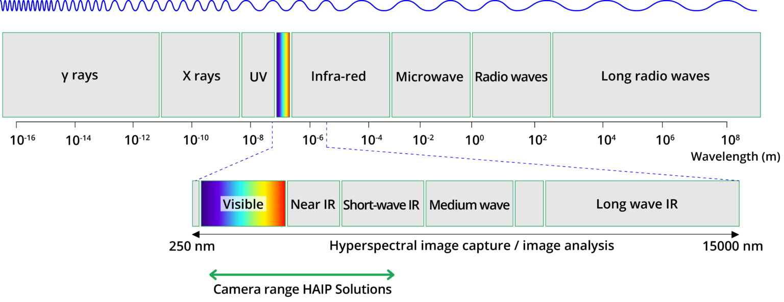 What is Hyperspectral Imaging? - Knowledge Base