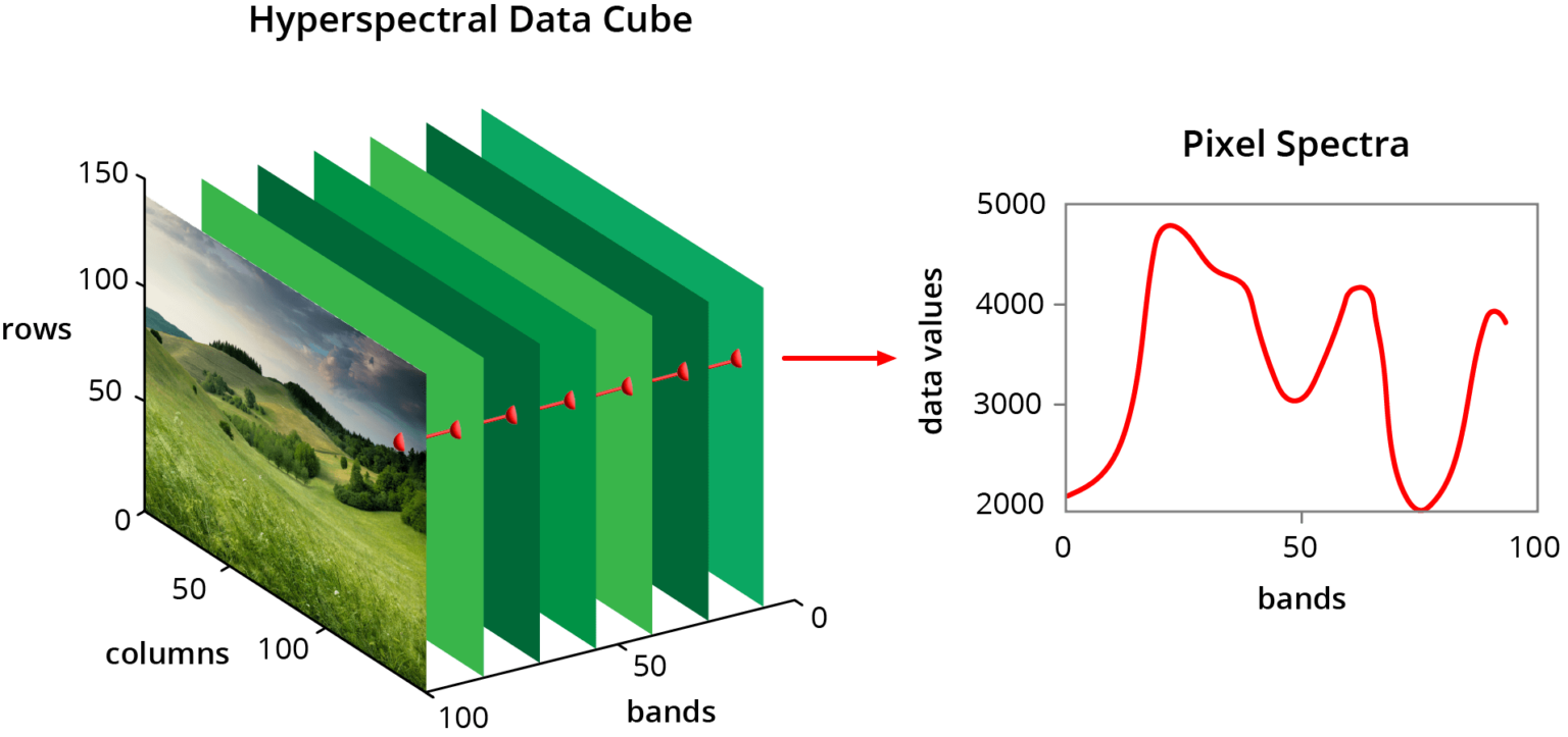What is Hyperspectral Imaging? - Knowledge Base