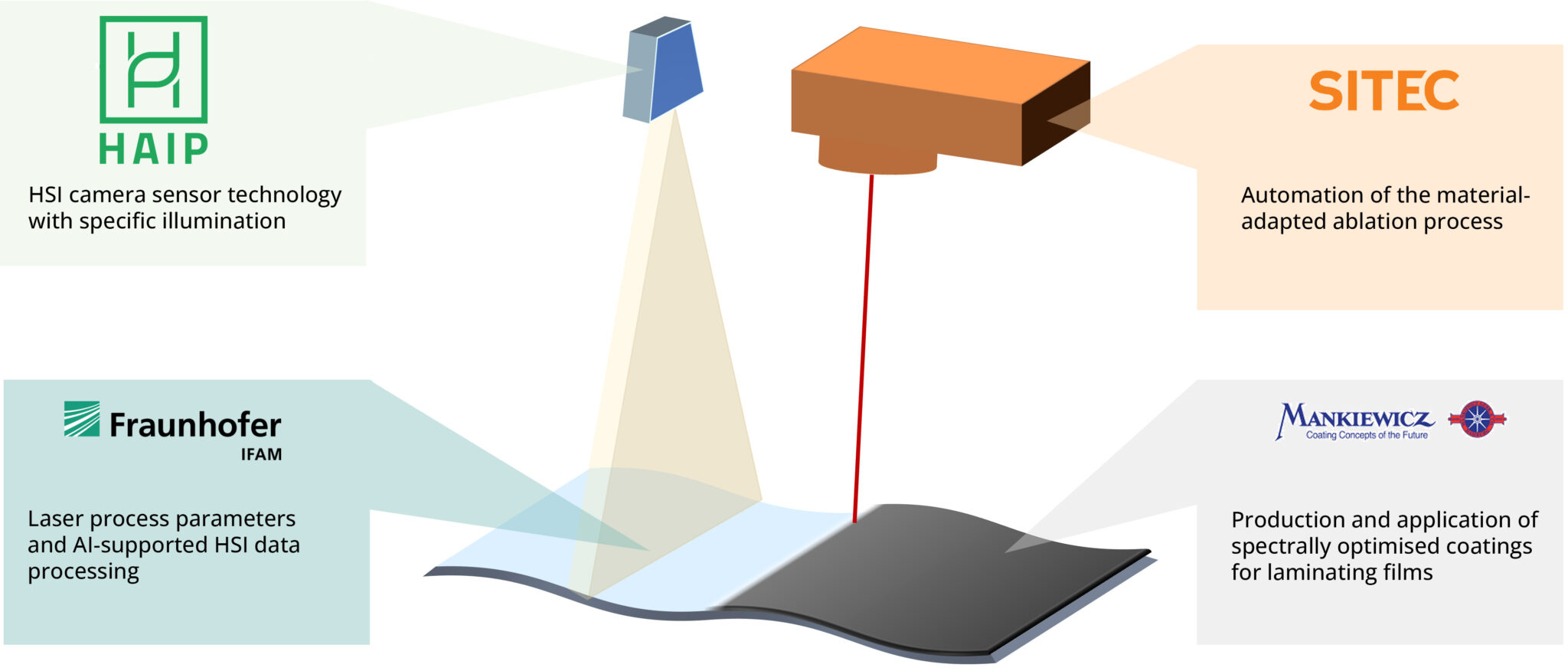 Hyperspectral imaging for laser ablation | HyperFoil Project